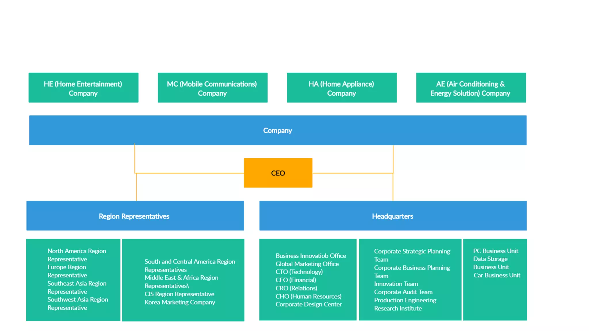 Organisational structure of lg | PPTX