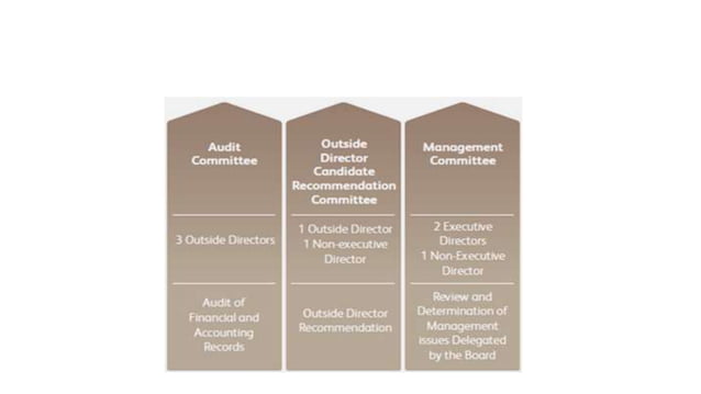 Organisational structure of lg | PPTX