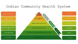 Organisation and Management of Eye Care Programme Service Delivery Models | PPTX