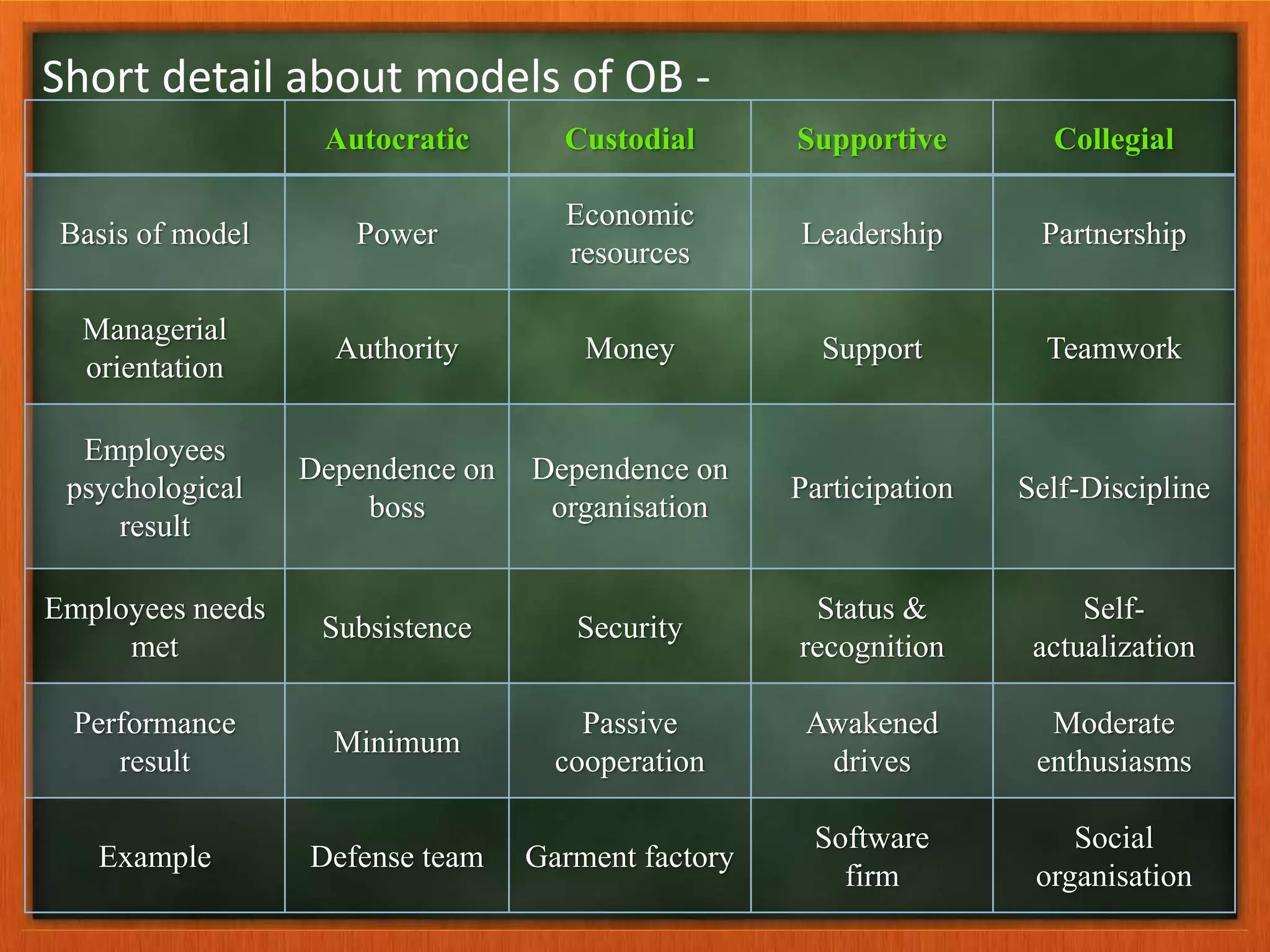Introduction Of Organisation Behavior | PPTX