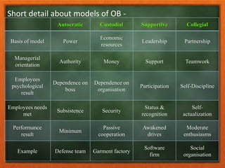 Introduction Of Organisation Behavior | PPTX
