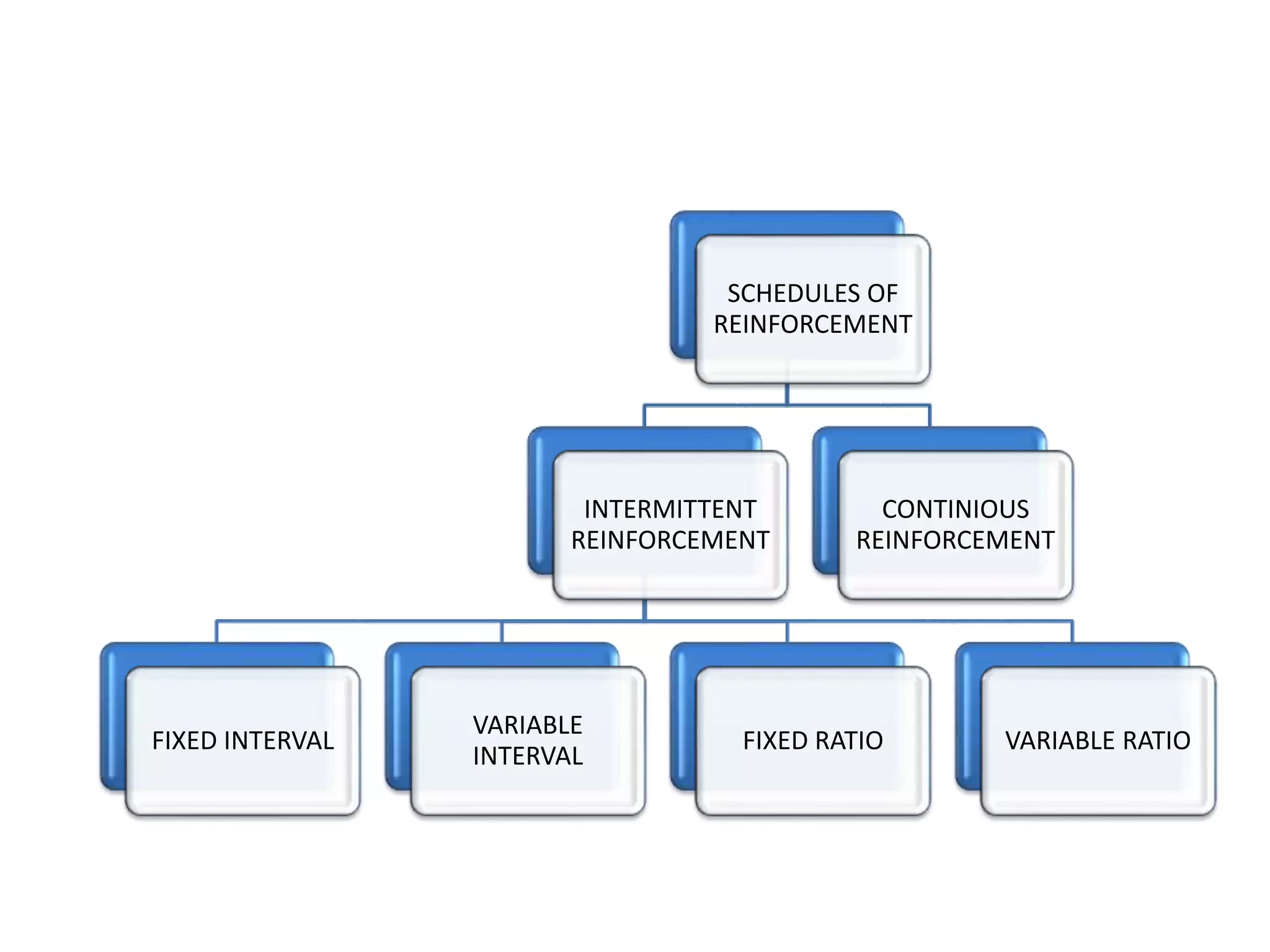 Organisation behaviour modification | PPTX