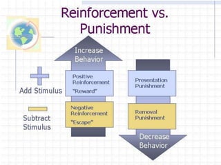 Organisation behaviour modification | PPTX