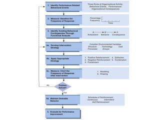 Organisation behaviour modification | PPTX