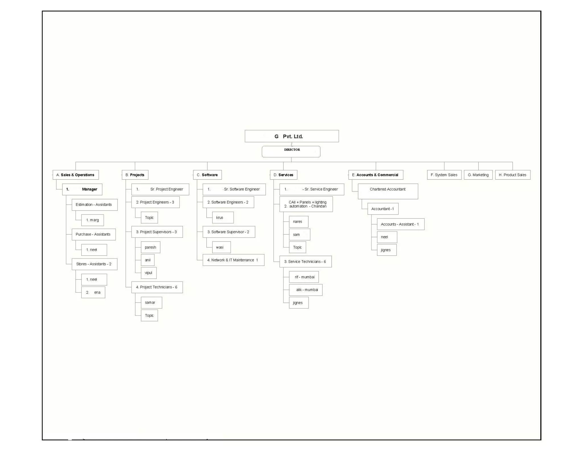 Organisation chart | PDF