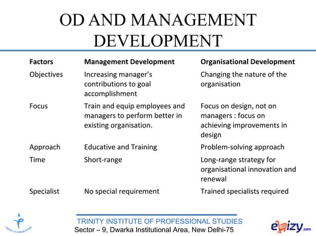Organisation development | PPT