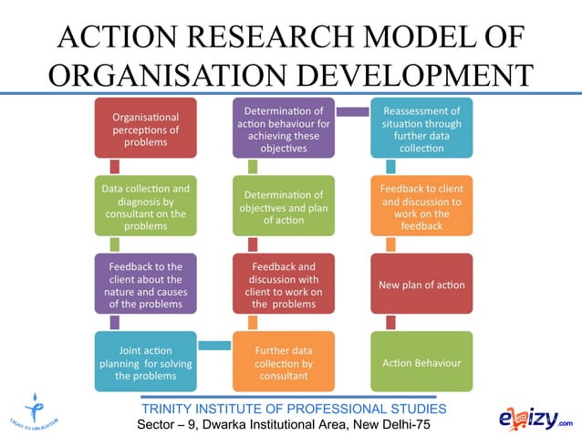 Organisation development | PPT