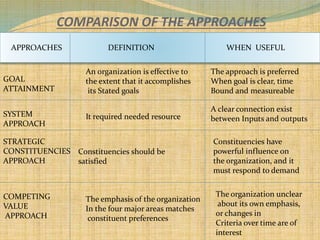 Organisation effectiveness | PPT
