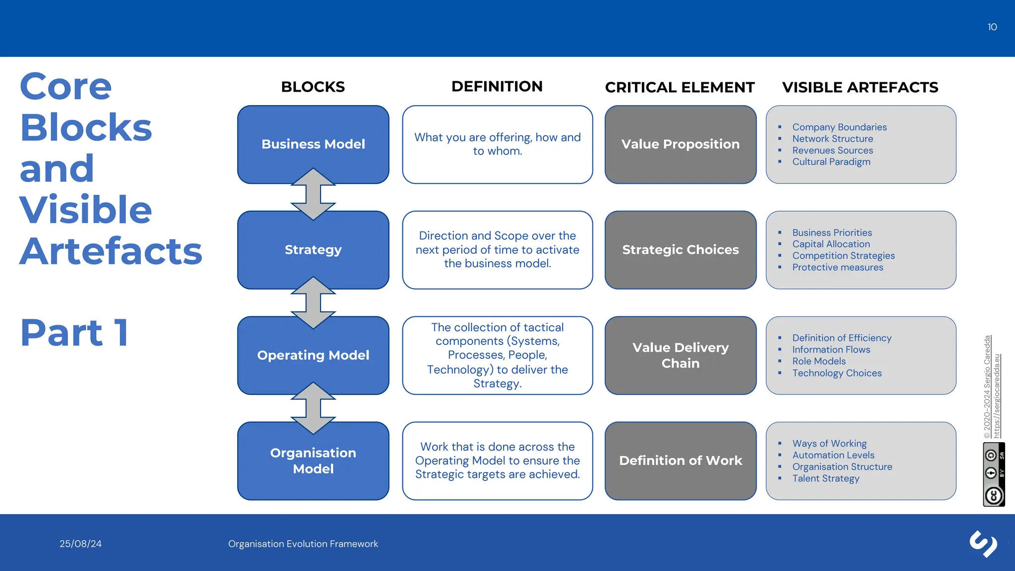 Organisation Evolution Framework (Version 3) | PDF
