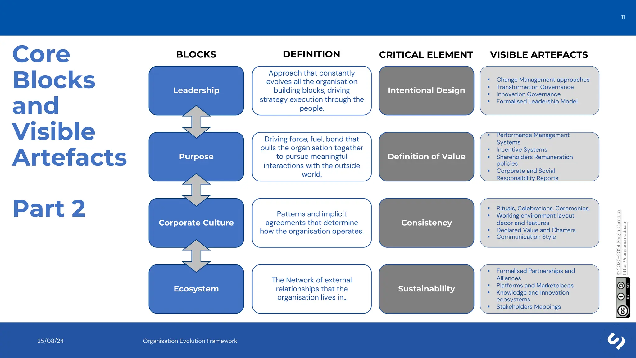 Organisation Evolution Framework (Version 3) | PDF