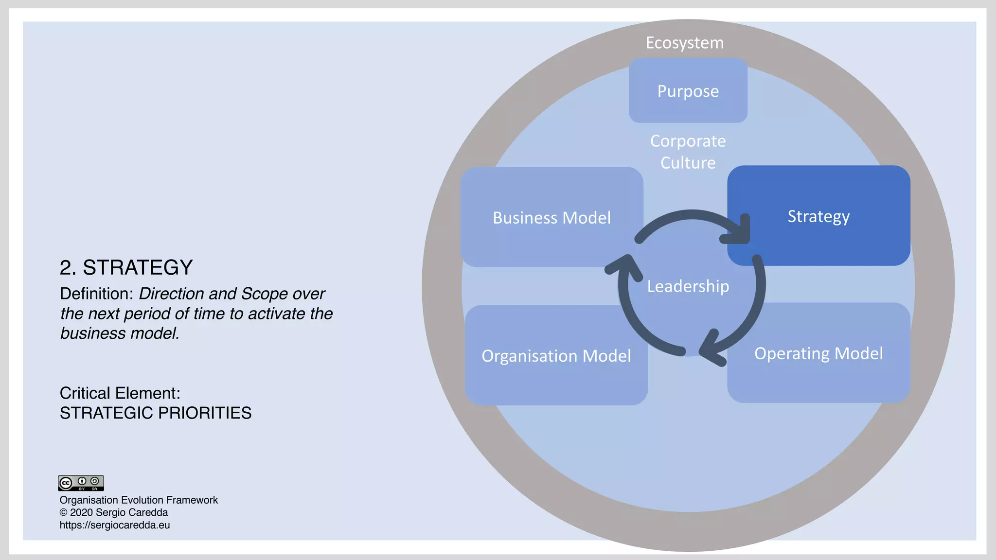 Organisation Evolution Model (Version 1) | PPT