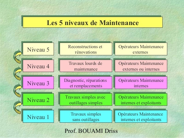 Organisation maintenance 3