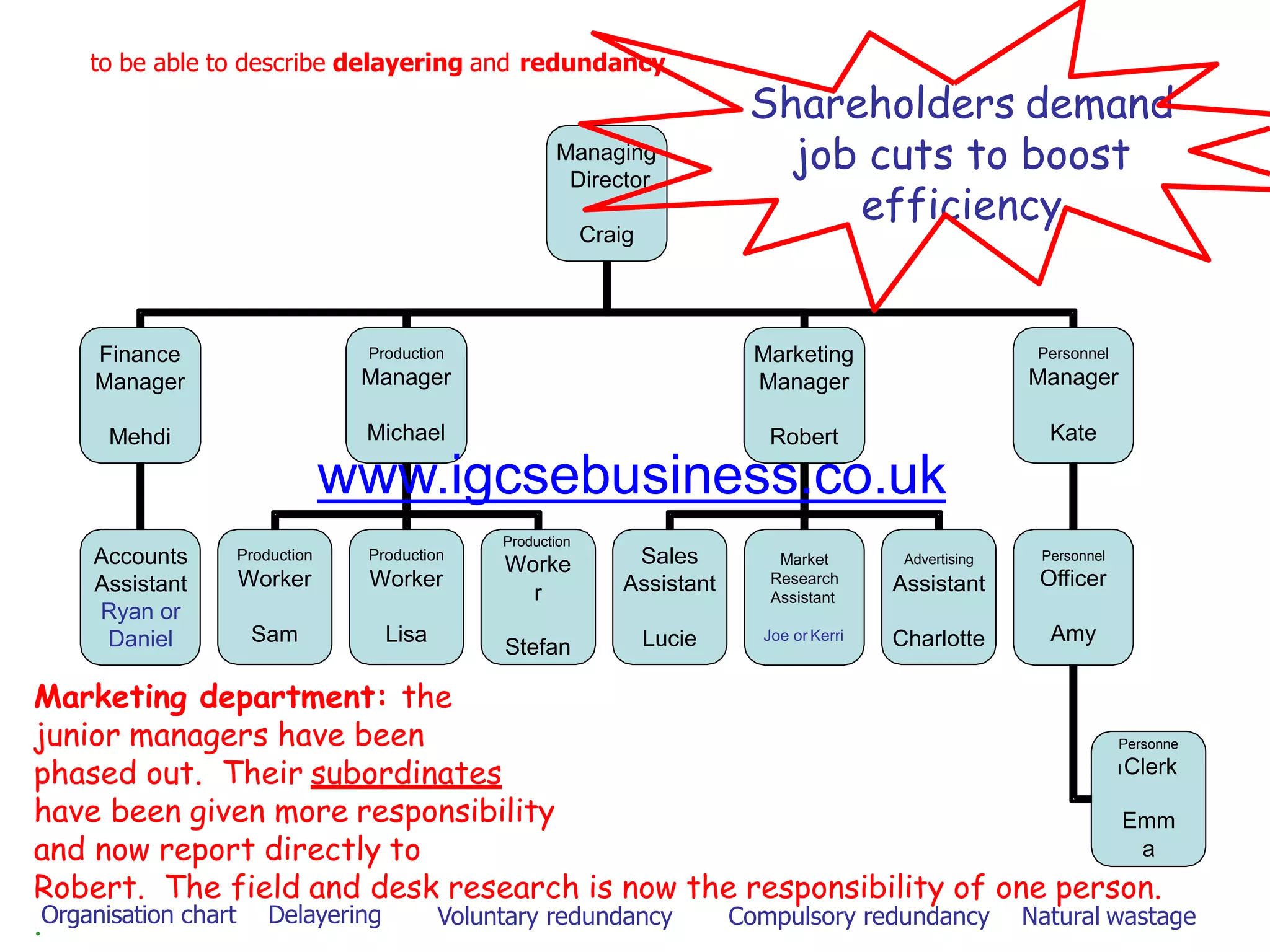 Unit 2.2: Organisation and Management | PPTX