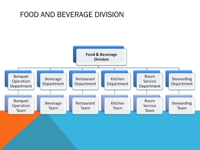 Organisation of food and bevarage department | PPT