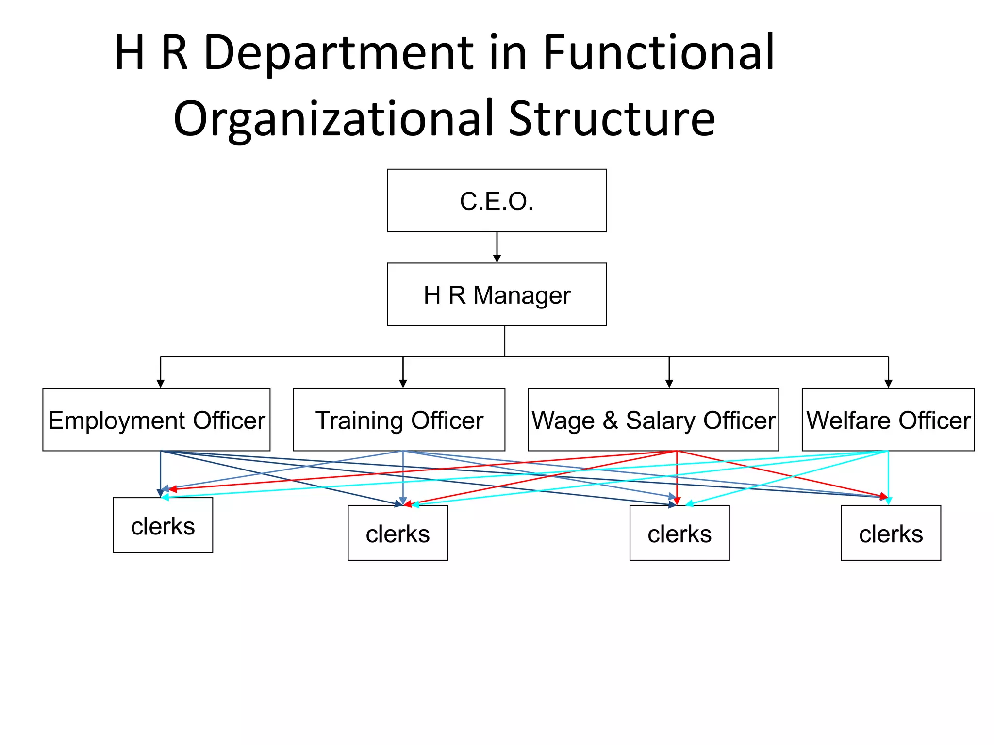 ORGANISATION OF HR DEPARTMENT.pptx
