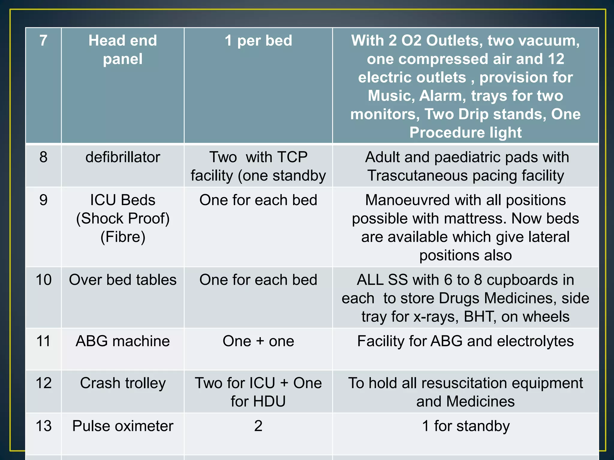 Organisation of icu | PPTX