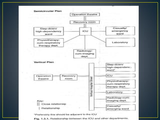 Organisation of icu | PPTX