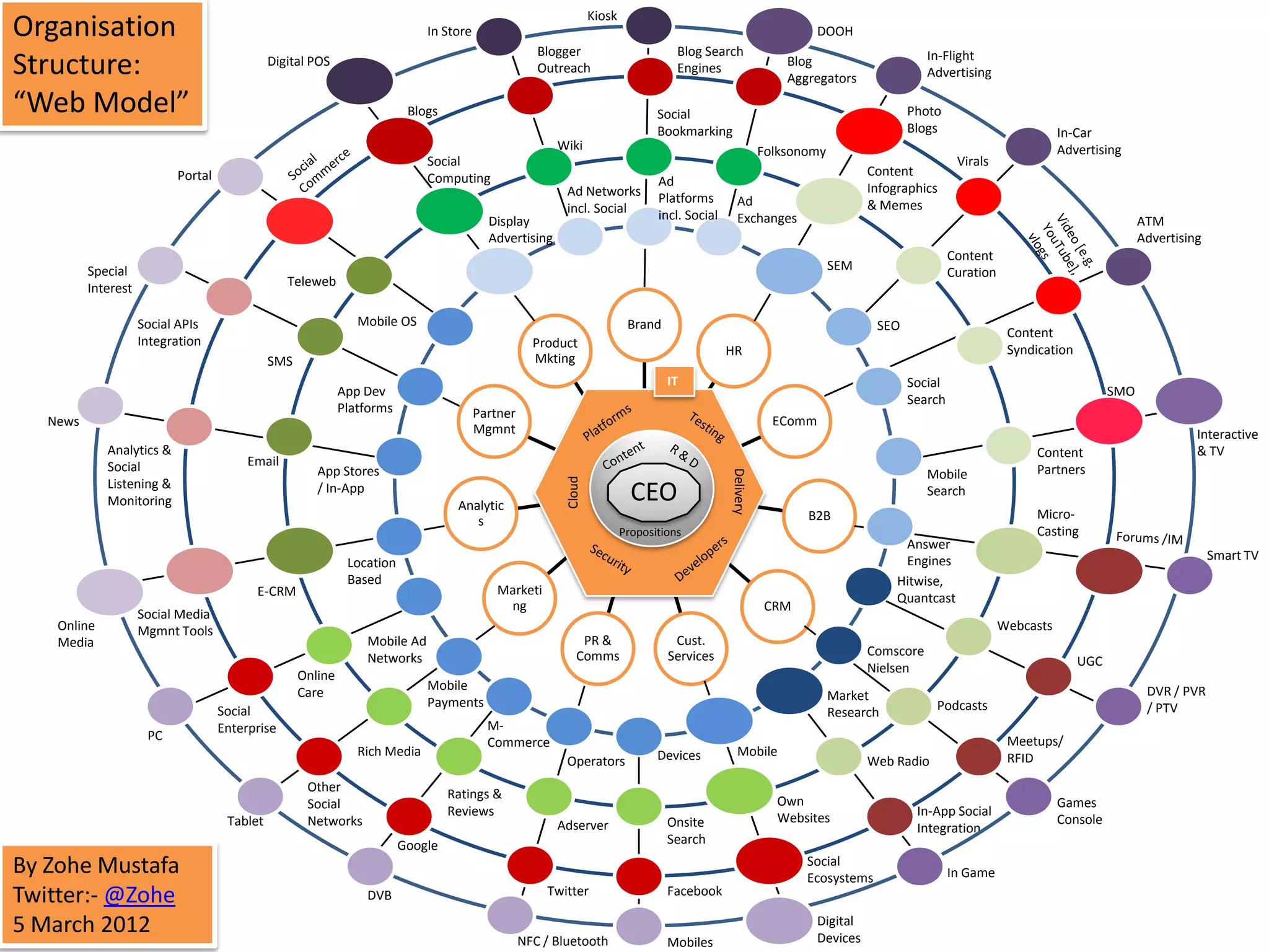 Digital Transformation: Digital Marketing Operating Model. The ...