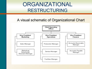 Organisation restructring ppt | PPT