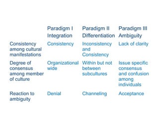 Organisations as Cultures | PPT