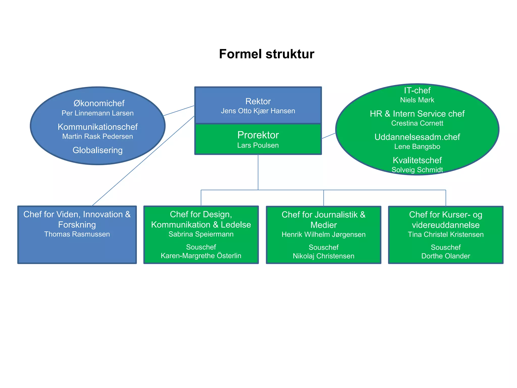 Organisationsdiagram for Danmarks Medie- og Journalisthøjskole | PPT