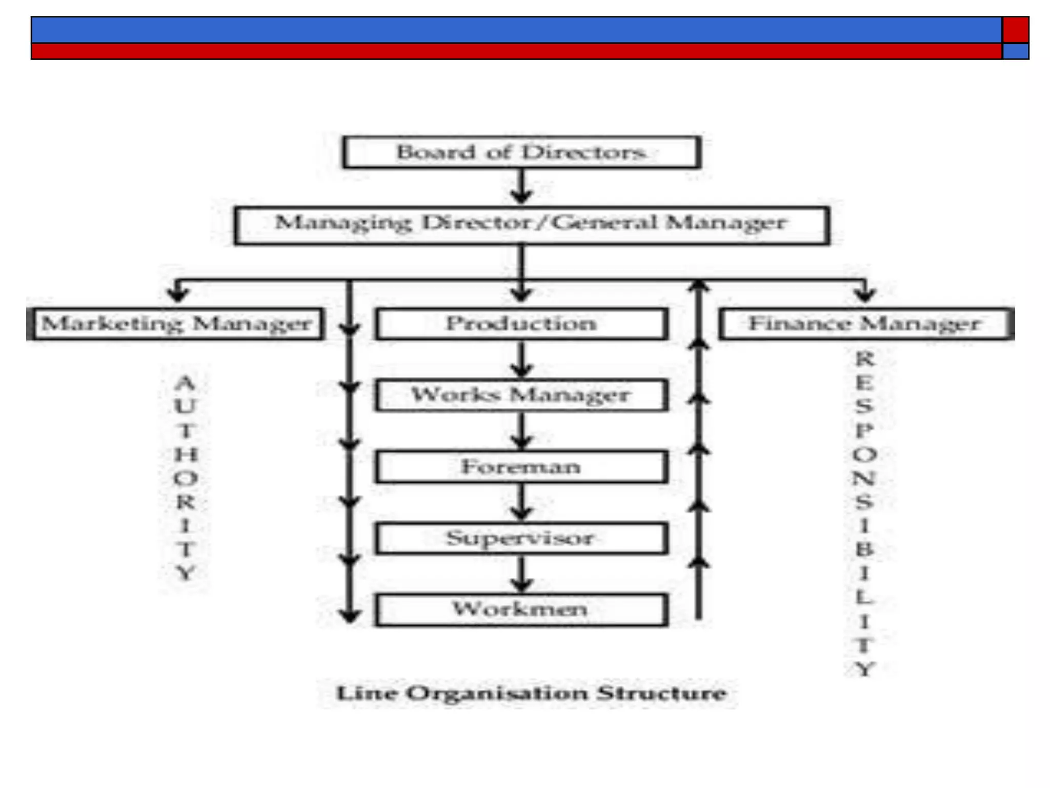 organisation structure-definition,determinents,importance and types.pptx