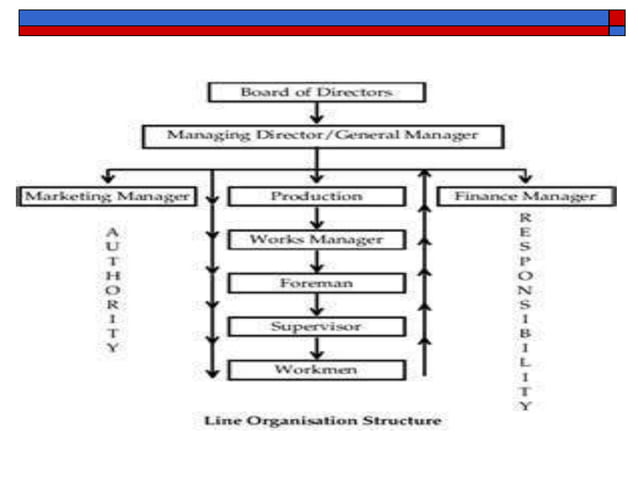 organisation structure-definition,determinents,importance and types.pptx