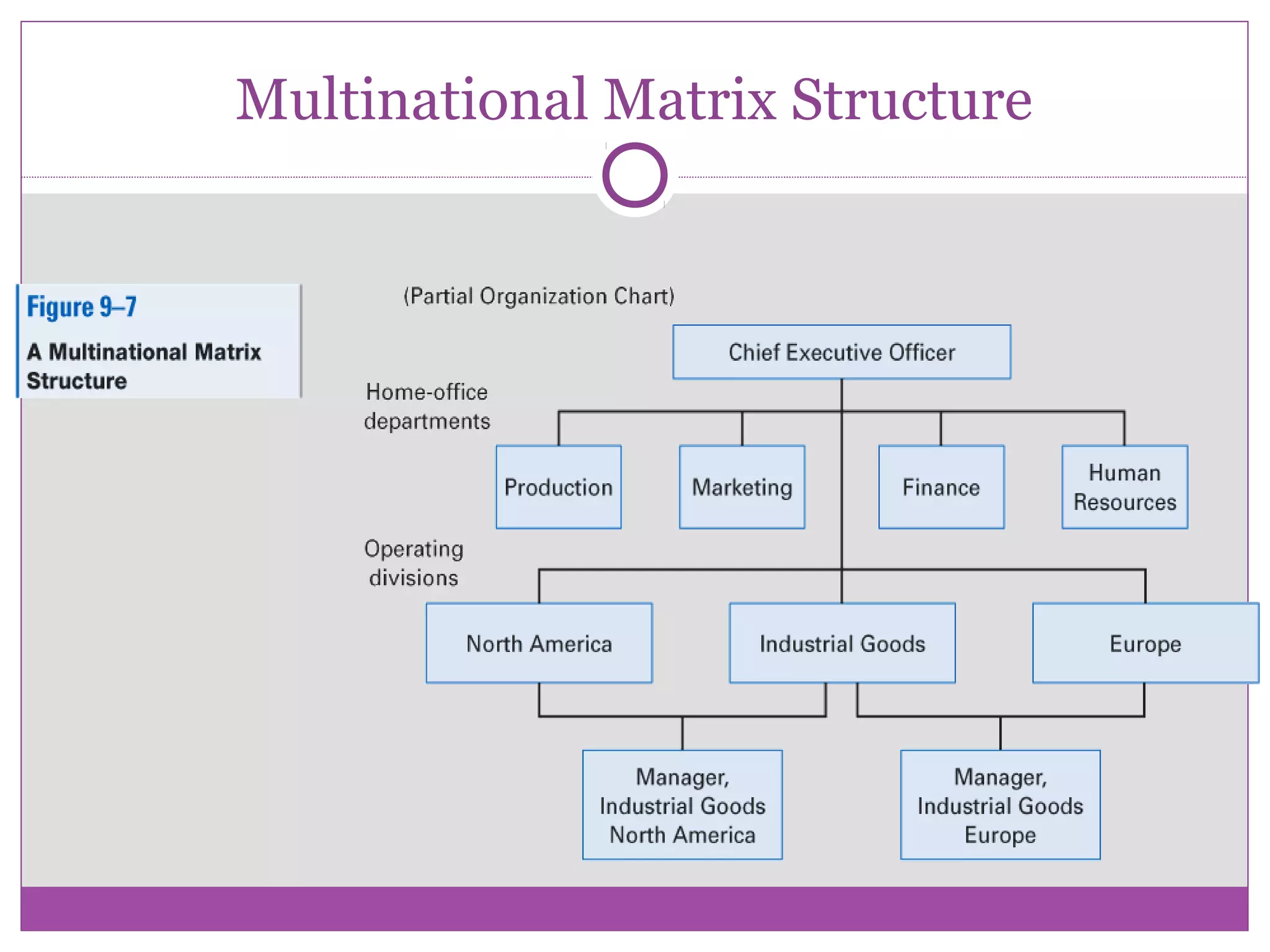 Organisation structures (2) | PPT