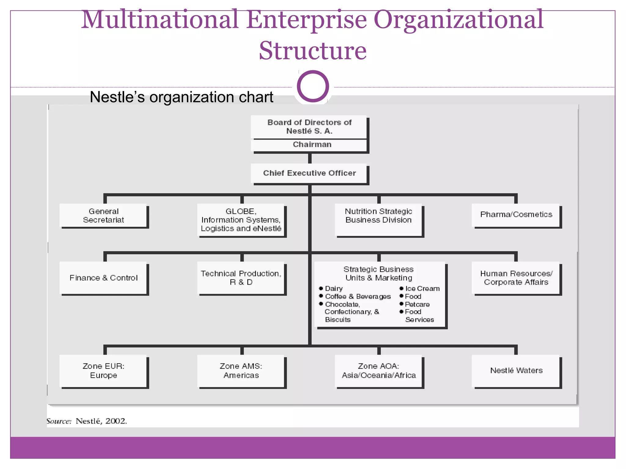Organisation structures (2) | PPT