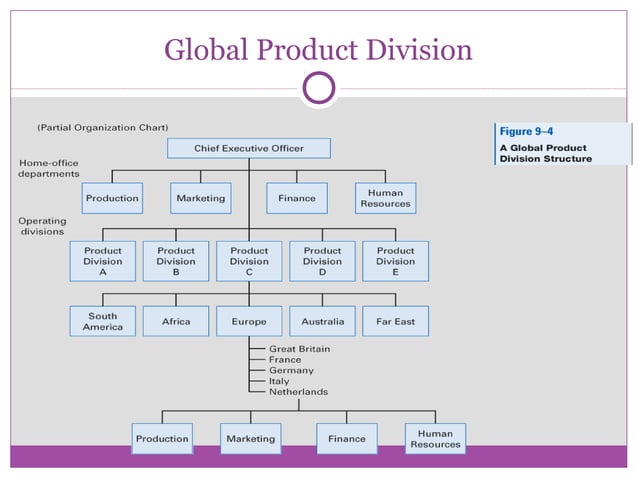 Organisation structures (2) | PPT | Mergers and Acquisitions | Business ...