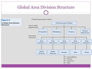 Organisation structures (2) | PPT