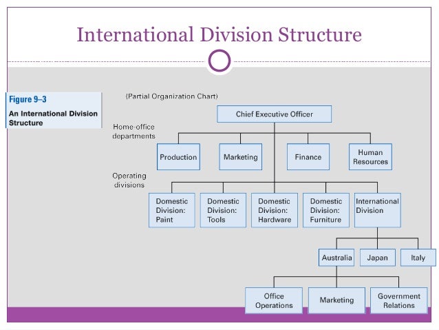 Organisation structures (2)