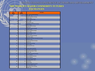 Organised commodity markets unctad | PPT