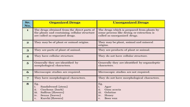 organised & Unorganised drug.pptx | Chemistry | Science