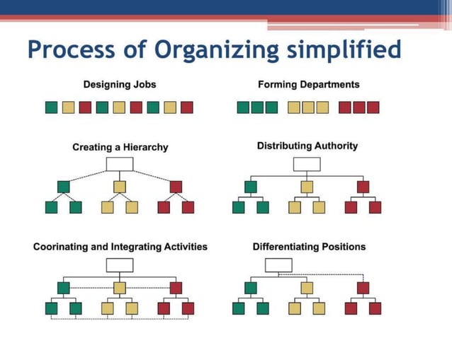 FUNCTIONS OF MANAGEMENT- Organising | PPTX