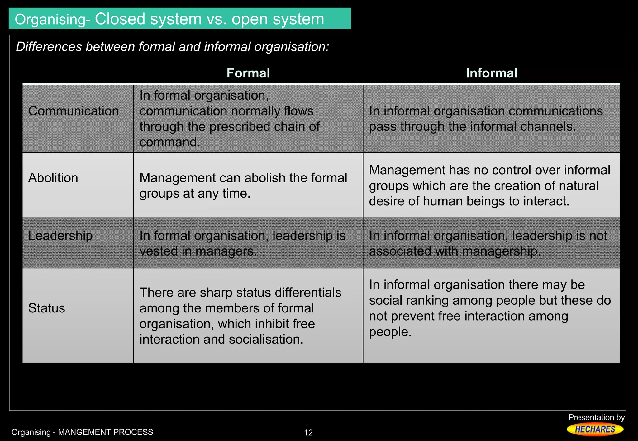 Organising - MANAGEMENT PROCESS | PDF