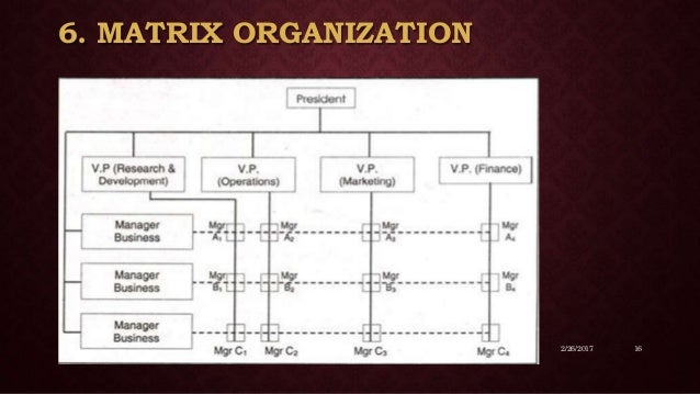Organizing Function of Management
