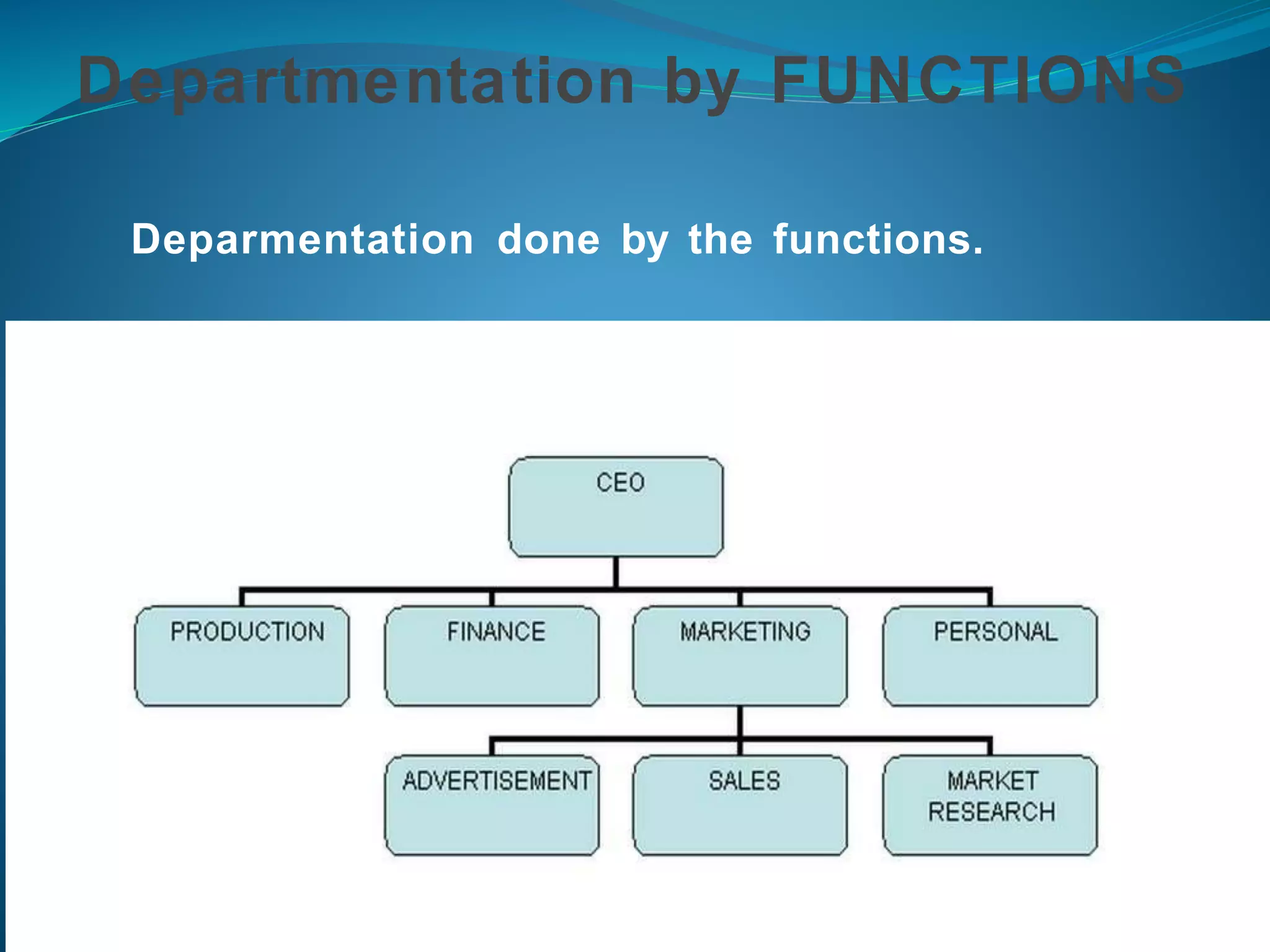 Principles Of Management-Organising | PPTX