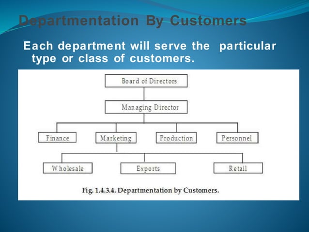 Principles Of Management-Organising | PPT