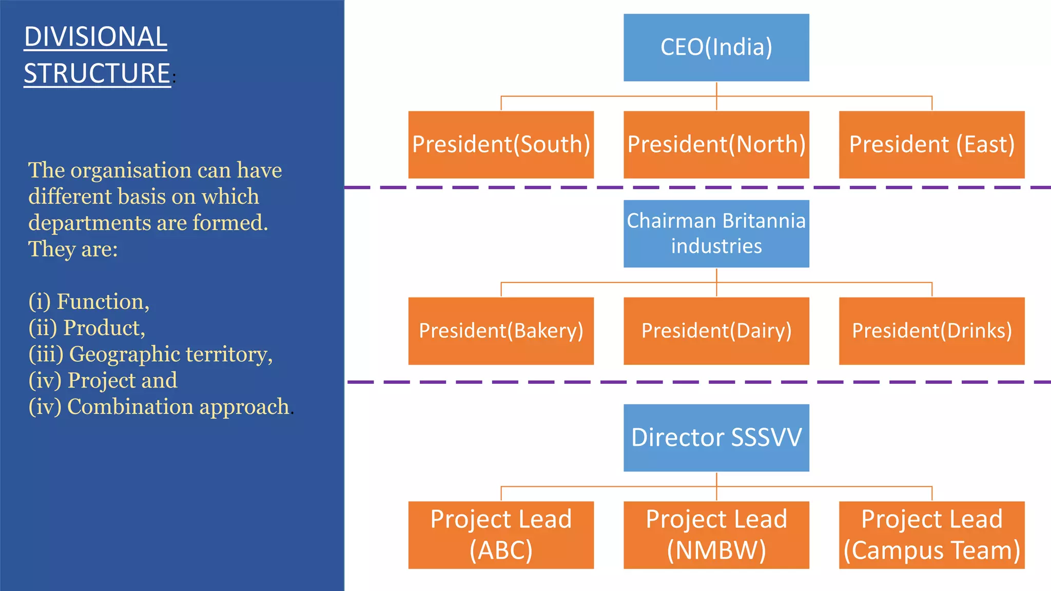 Organisation structure | PPT
