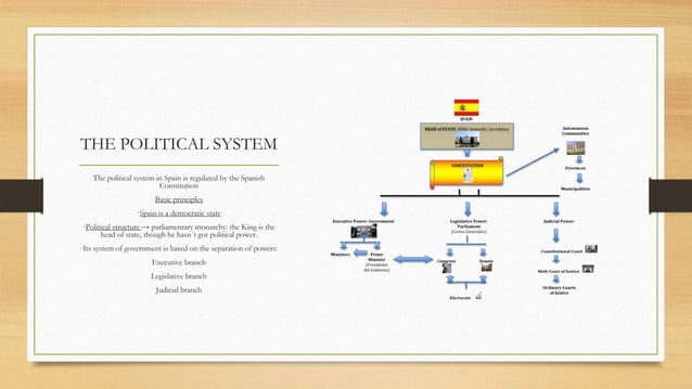Political_system-Spain | PPTX | Politics