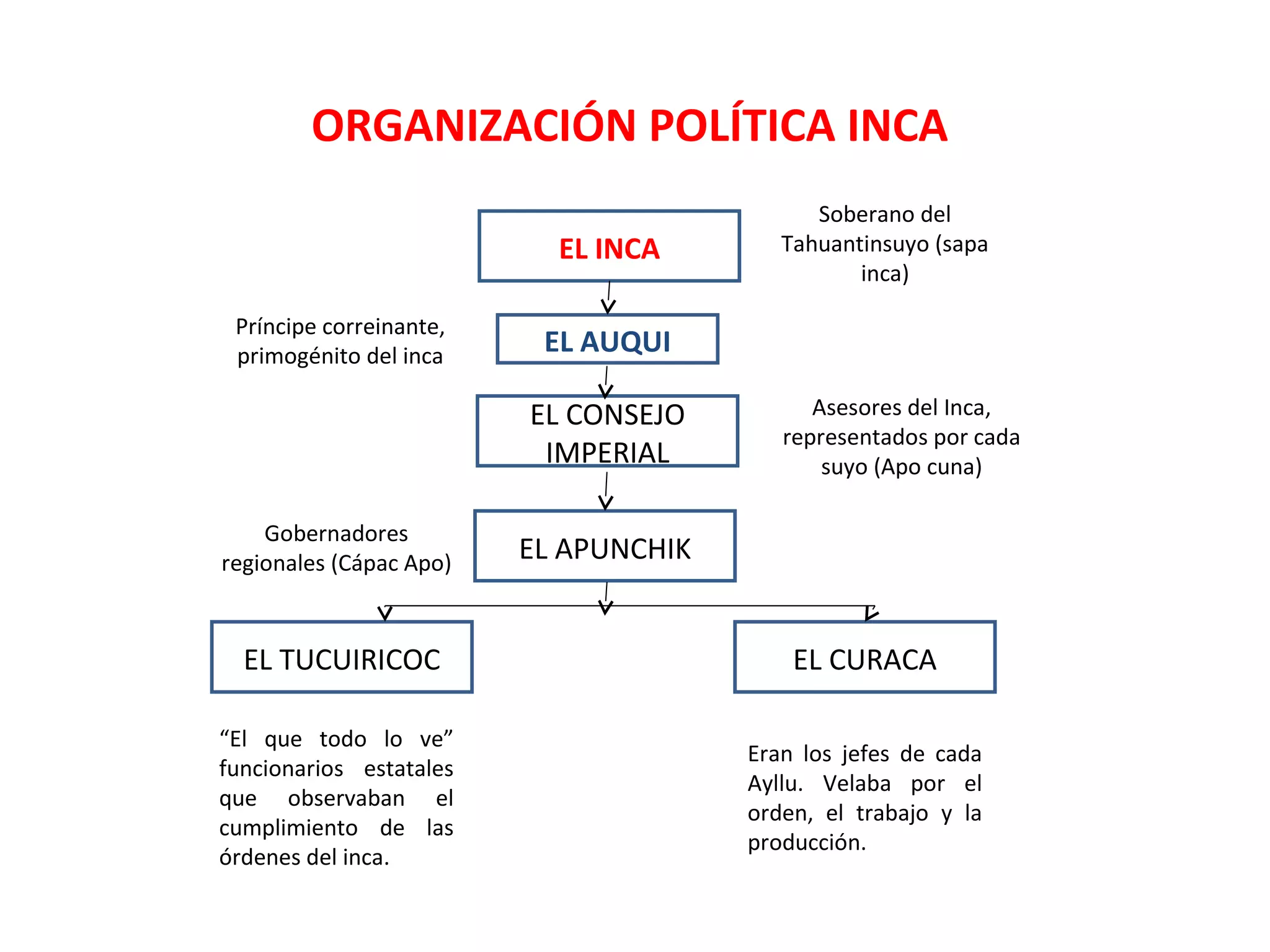 Organización política inca | PPT