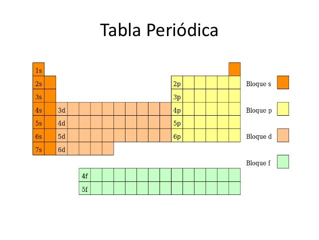 Organizacion de la tabla periódica