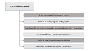 Organizadores ortograficos: acentuación y puntuación | PPTX