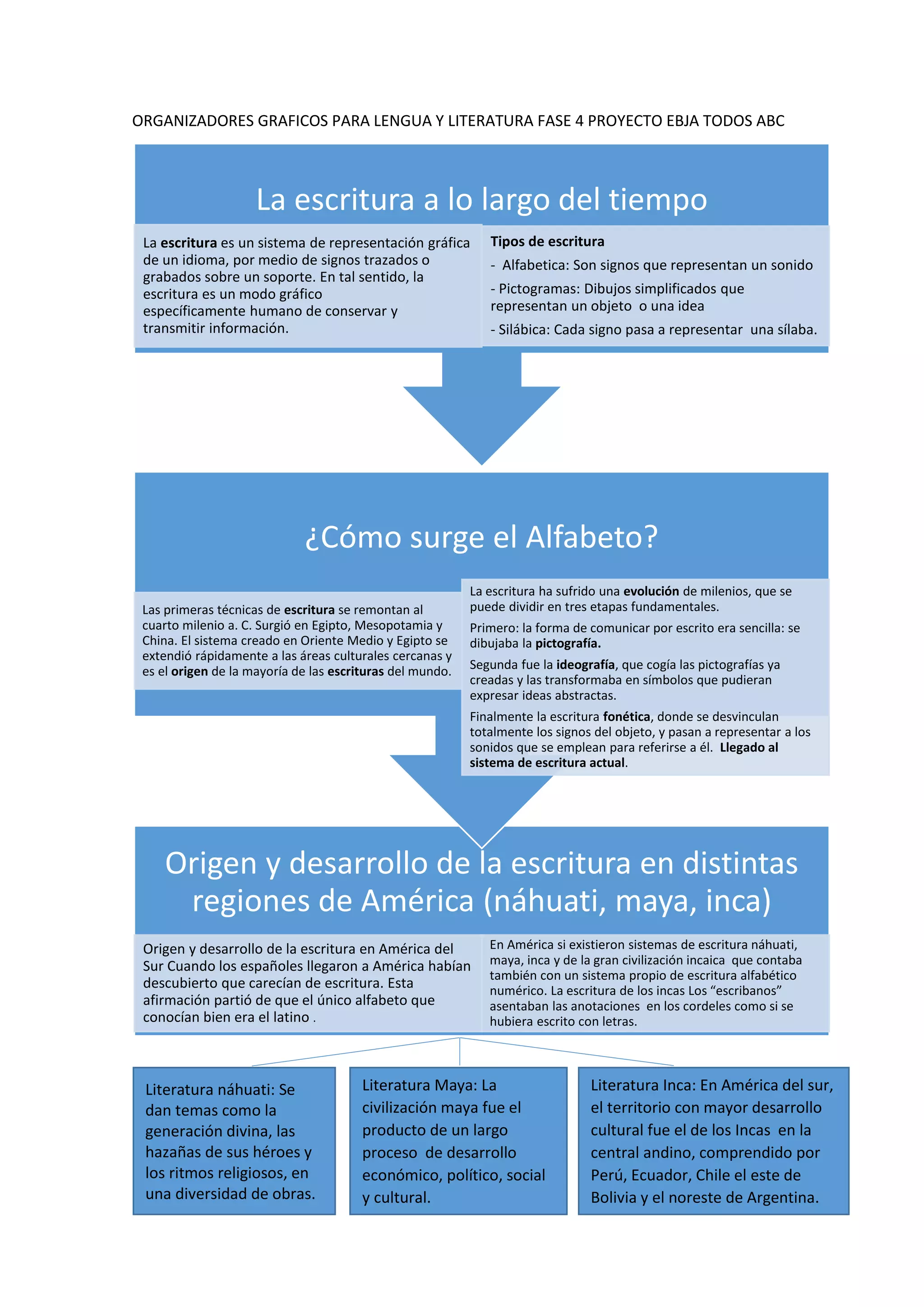 Organizadores graficos de lengua y literatura fase 4 abc | PDF