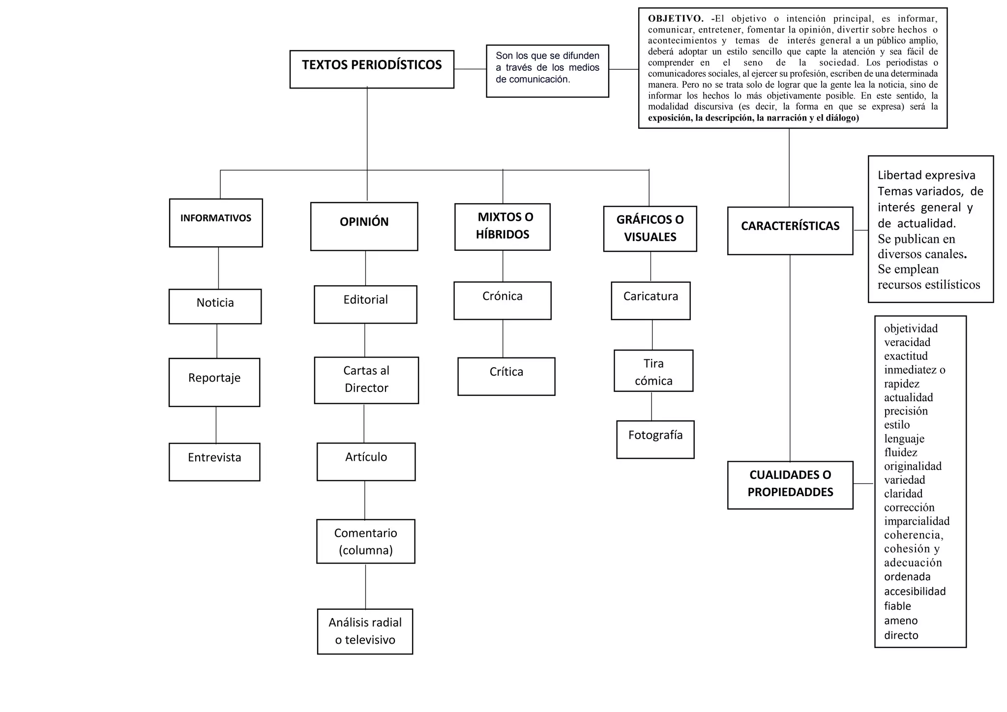 ORGANIZADOR GRÁFICO DE LOS TEXTOS PERIODÍSTICOS.docx