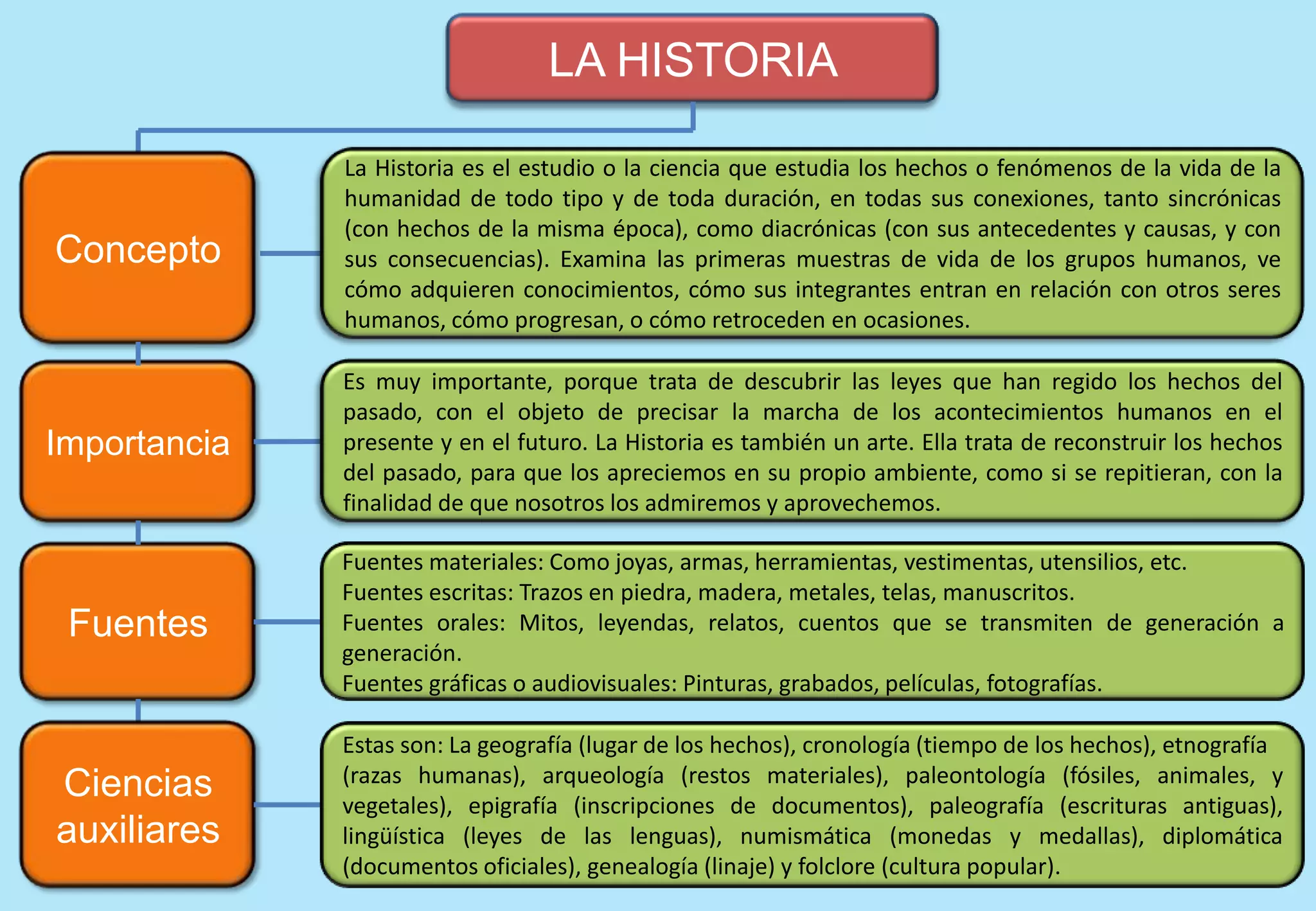 Organizador visual de la historia | PPTX