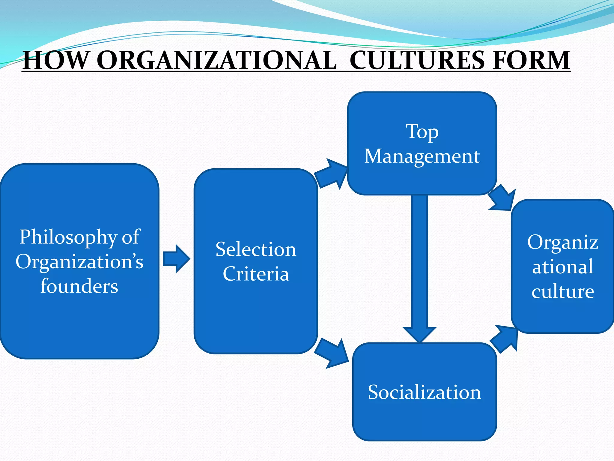 Organizational culture in Organization | PPTX
