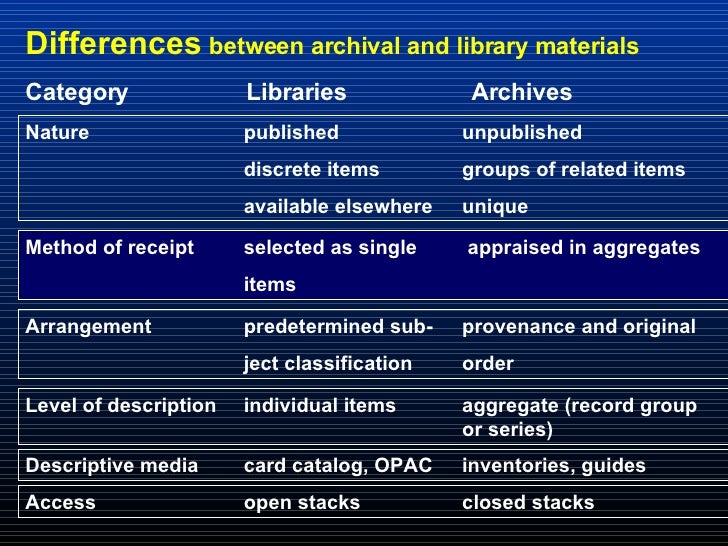 Organization of Archival Materials