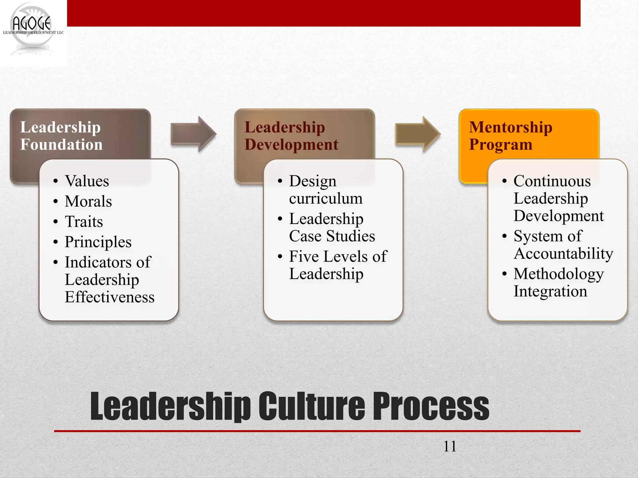 Organizational Leadership Development | PPT